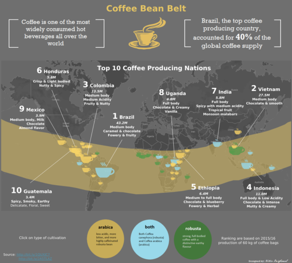 Coffee - Origin And Varieties