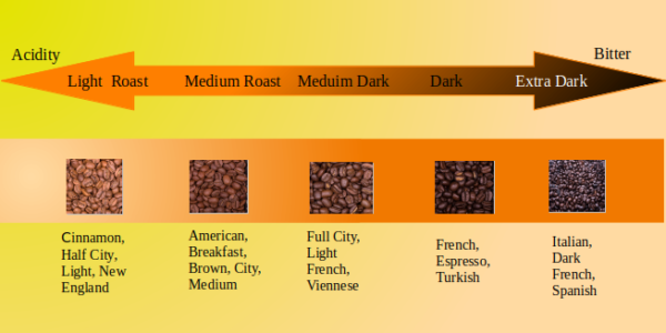 Coffee - Origin And Varieties